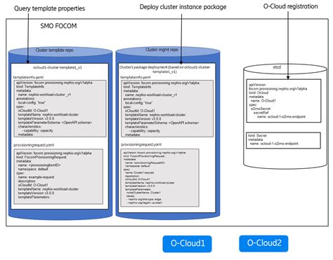 O Ran Integration Nephio Documentation