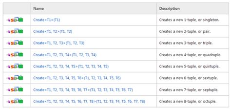 C Tuple Data Structure Of Nested Collection Towards Technology