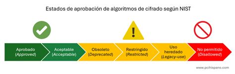 Obsolescencia De Triple Des Tdea Y Su Impacto En Los Estándares Del Pci Ssc Pci Hispano