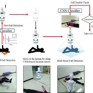 Scenario Of Fall Detection With Proposed Double Check Method Download Scientific Diagram