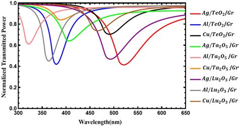The Output Power Spectrum For 9 Structures While The Fiber Core