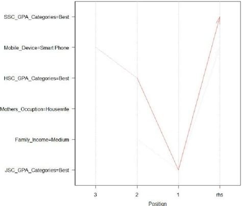 Parallel Coordinates Plot For 4 Rules Download Scientific Diagram