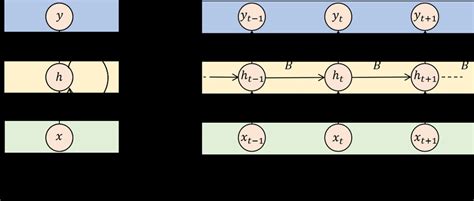 A Basic Rnn Architecture In The Rolled And Unrolled Form Download Scientific Diagram