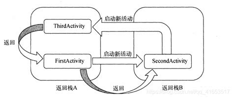 【android基础】 Android活动的启动模式android的启动模式包括standard、singletop、singletask和 Csdn博客