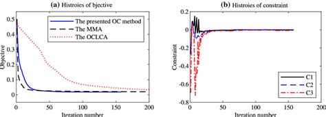 Histories Of Objective And Constraint Functions For The Square Block