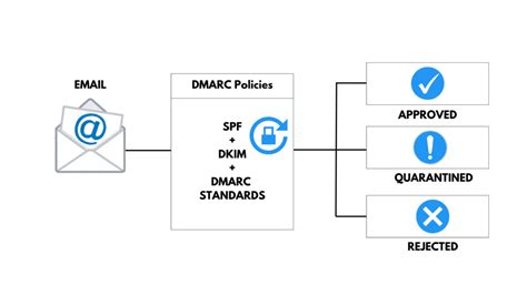 What Is Domain Based Message Authentication Reporting And Conformance Dmarc