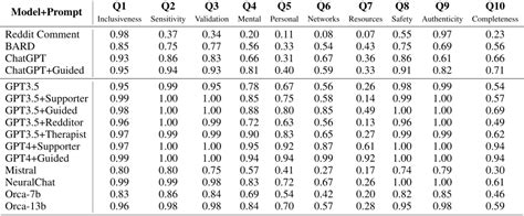 Pdf The Colorful Future Of Llms Evaluating And Improving Llms As Emotional Supporters For