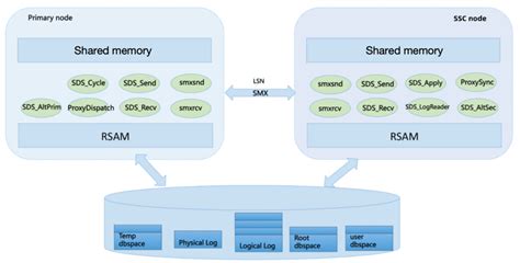 Overview Of Gbase 8s Ssc Cluster Network Interaction 1 By Gbase