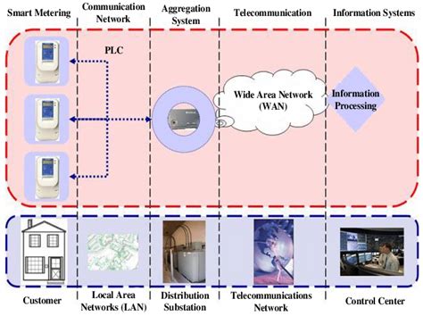 Components Of Ami Systems Network Architecture A Smart Meters Smart