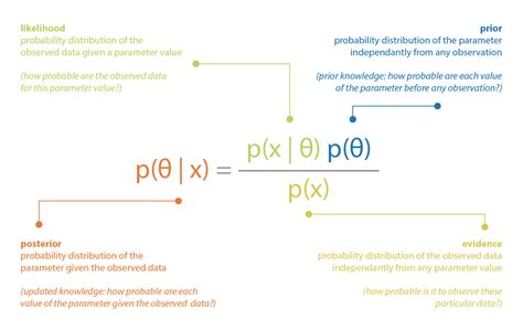 Bayesian Analysis