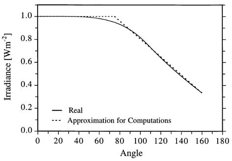 The Measured Angular Distribution • Of The Isotropic Light Source