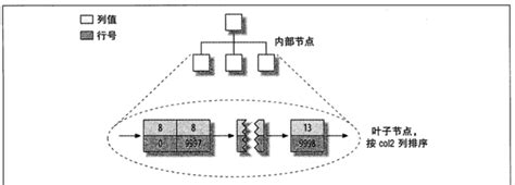 数据库的聚簇索引是什么 大数据 亿速云