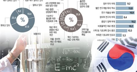 기초과학 없이 혁신성장 없다 중장기 정책 부재가 기초과학 발전 발목10년이상 지원해줘야