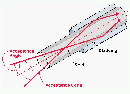 Definition Of Numerical Aperture PCMag