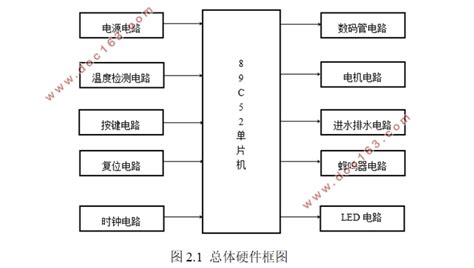 智能全自动洗衣机控制器设计 电子 毕业设计论文网