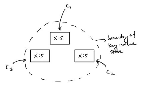 Linearizability Vs Serializability Zaid Humayuns Blog