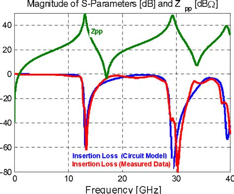 Figure 3 From Designcon 2006 Developing A Physical ” Model For Vias Semantic Scholar