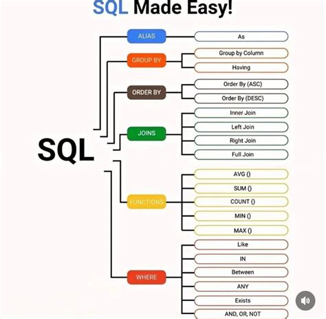 Sql A Tool For Data Visualization Nishant Gautam Posted On The Topic Linkedin