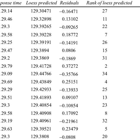 Smoothing Parameter 015 Day 2 Data Linear Robust Fit R Esp Download Scientific Diagram