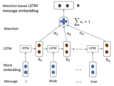 message embedding based on the attentionbased lstm message