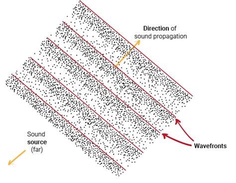 Sound Propagation Reflection Absorption And Transmission