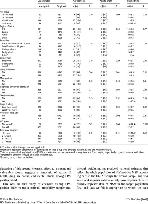 Profile Of Sexually Active Men Who Have Sex With Men MSM With HIV Download Table