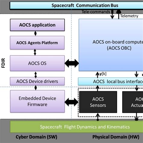 1 System Architecture Proposed For A Mas Based Aocs Subsystem Using A Download Scientific
