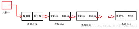 不带头结点的单链表表示和实现不带头结点怎么表示 Csdn博客 不带头结点的单链表表示和实现不带头结点怎么表示 Csdn博客