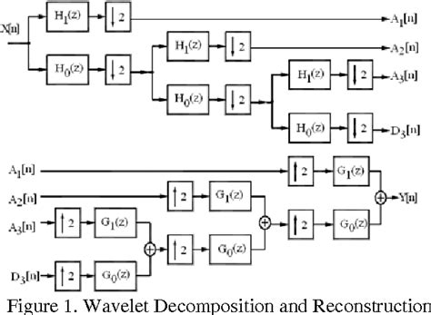 figure 1 from fpga design of speech compression by using discrete wavelet transform semantic