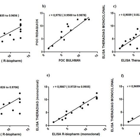 Nonparametric Spearman Correlation Between The Different Assays A Download Scientific