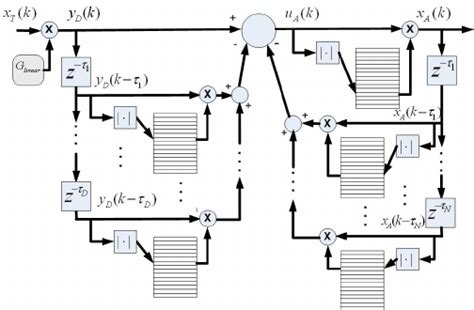 multi lut structure download scientific diagram