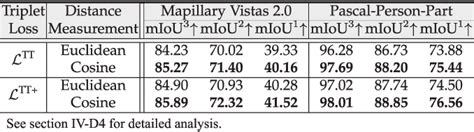 Table Xi From Semantic Hierarchy Aware Segmentation Semantic Scholar