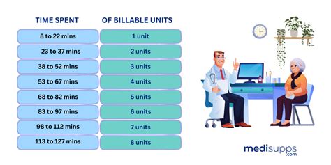 Medicare 8 Minute Rule