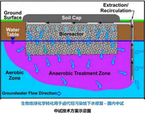 《卤代烃污染地下水原位生物化学修复技术应用指南》团体标准正式获批立项 中华环保联合会固危废及土壤污染治理专业委员会