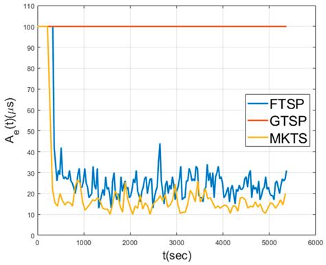 Fast And Robust Time Synchronization With Median Kalman Filtering For