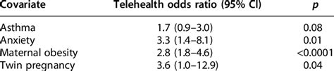 Multivariable Association With Telehealth Utilization Optimized Download Scientific Diagram