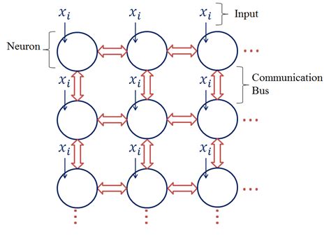 Example Of The Distributed Architecture For The Fpga Implementation Of Download Scientific