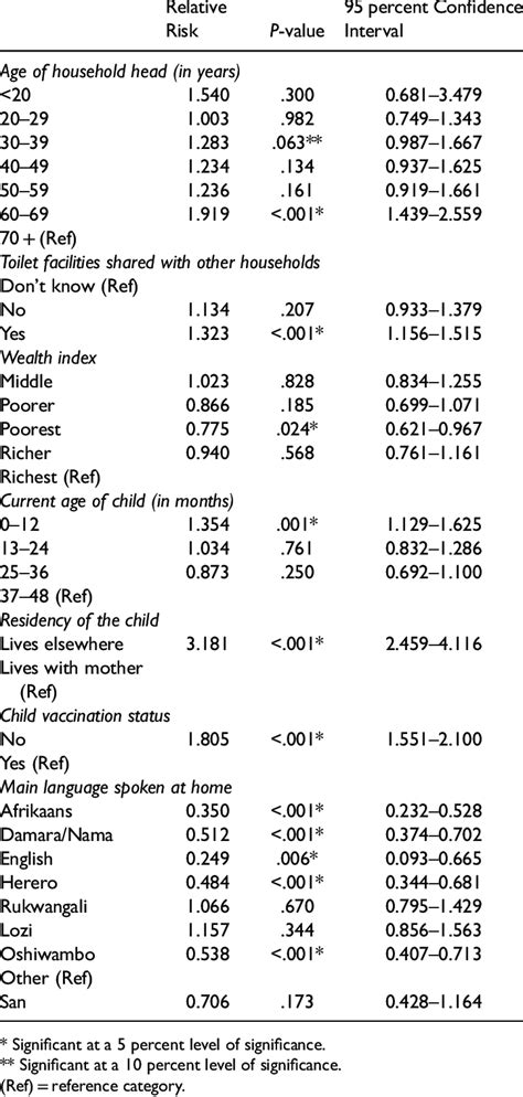 Output From The Fitted Log Binomial Model Of Household Demographic