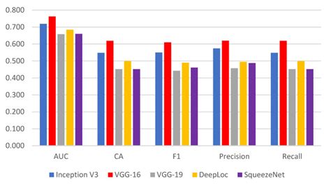Automated Estimation Of Crop Yield Using Artificial Intelligence And Remote Sensing Technologies