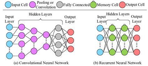 General Structures Of Cnn And Rnn The Main Structure Of Cnns Consists Download Scientific