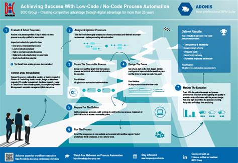 Free Poster 7 Steps To Successful Process Automation Knowledge Boc