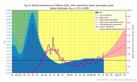Sa Reff As Of March 16th With Daily Cases And Restrictions Latest Estimate Reff 111 ± 0