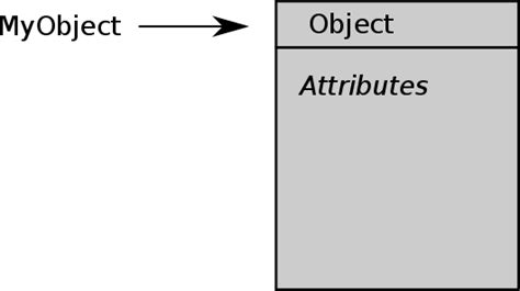 Programmer S Python Variables Objects And Attributes