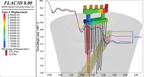 Effects Of Pile Length On Displacement And Rotation Itasca International
