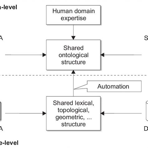 summary of schema and instance level information fusion download