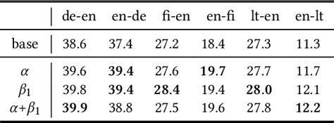 Figure 1 From Simple And Effective Gradient Based Tuning Of Sequence To