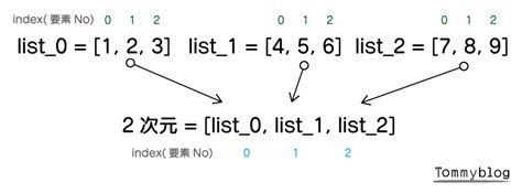 Python入門listリストの使い方の総まとめ前編