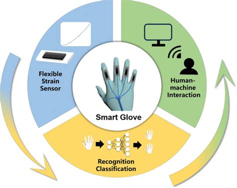 Machine Learning Enabled Intelligent Gesture Recognition And Communication System Using Printed