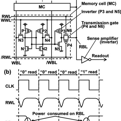 T Dual Port SRAM A A Schematic And B Waveforms In Read Operation Download Scientific