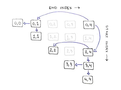 A Graphical Introduction To Dynamic Programming By Avik Das Medium